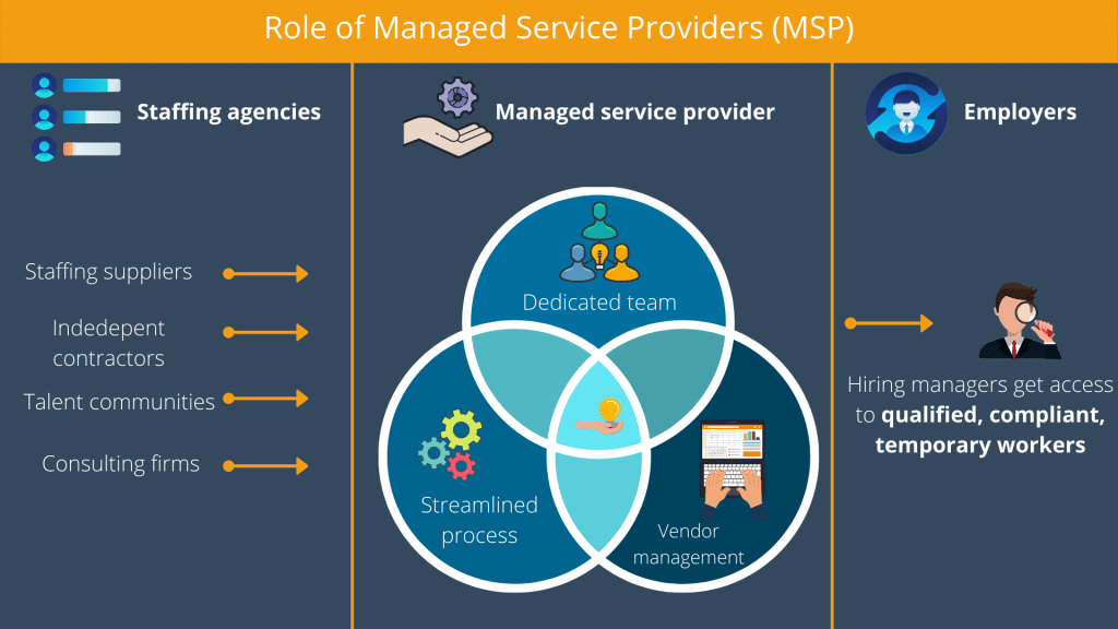 Role of MSP in hiring freelancers | Stafiz