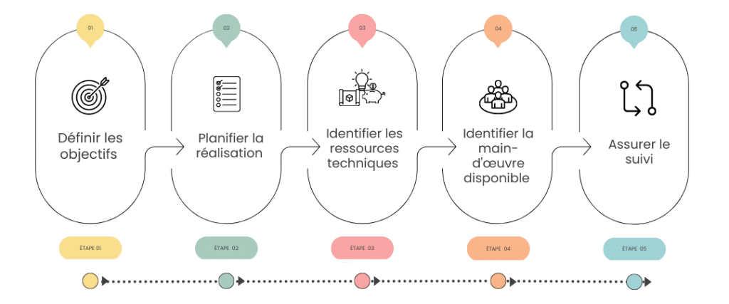 Guide : 5 étapes pour une gestion des ressources efficace