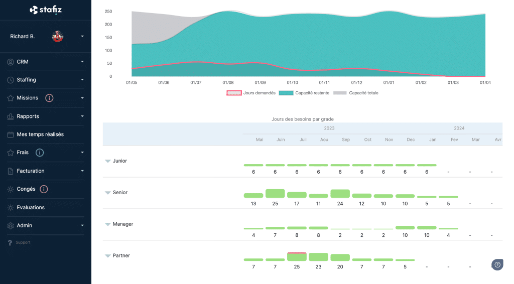 Tableau de bord projet : définition, KPIs et étapes ‣ Stafiz Tableau de bord projet : définition, KPIs et étapes ‣ Stafiz